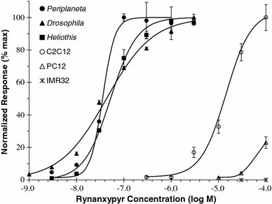 Insect ryanodine receptors: molecular targets for novel pest control ...