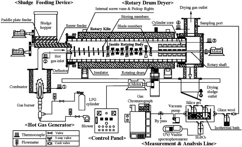Development of a high-efficiency rotary dryer for sewage sludge ...
