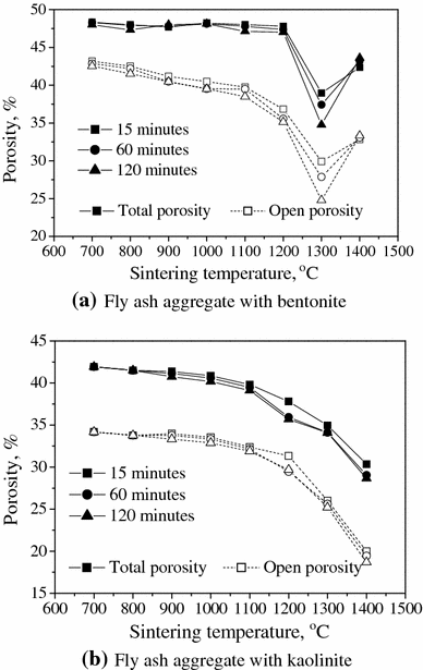 Physical characteristics of sintered fly ash aggregate containing clay ...