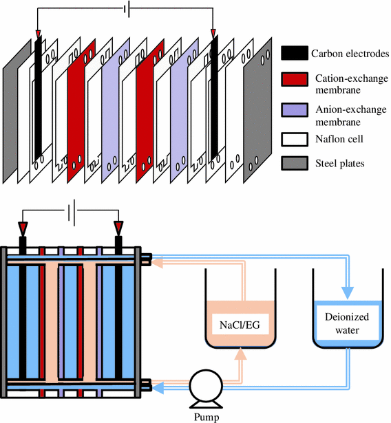 Electrodialysis for NaCl/EG solution using ion-exchange membranes ...