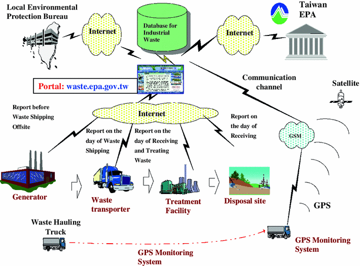 Electronic tracking and management of industrial waste in Taiwan ...