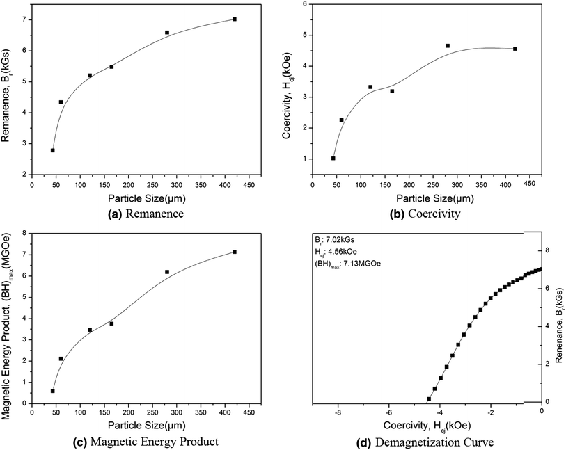 Recycling of scrap sintered Nd–Fe–B magnets as anisotropic bonded ...