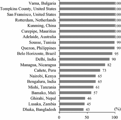 Revisiting estimates of municipal solid waste generation per capita and ...