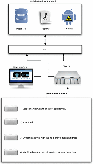 Mobile Sandbox Combining Static And Dynamic Analysis With Machine