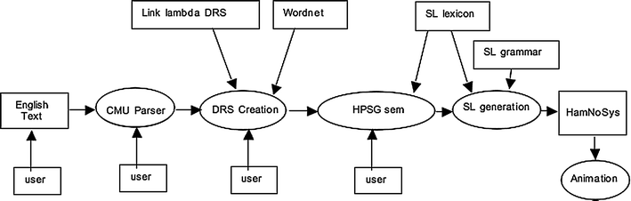 Linguistic modelling and language-processing technologies for Avatar-based sign language ...