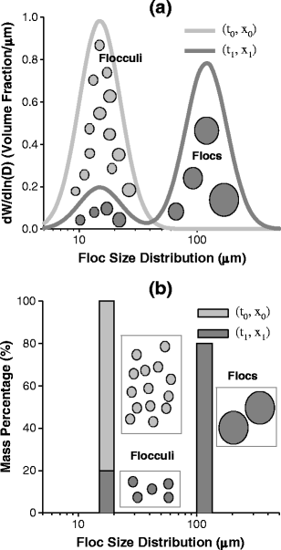 Multimodal particle size distributions of fine-grained sediments ...