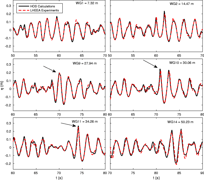 Simulation of breaking waves using the high-order spectral method with laboratory experiments ...