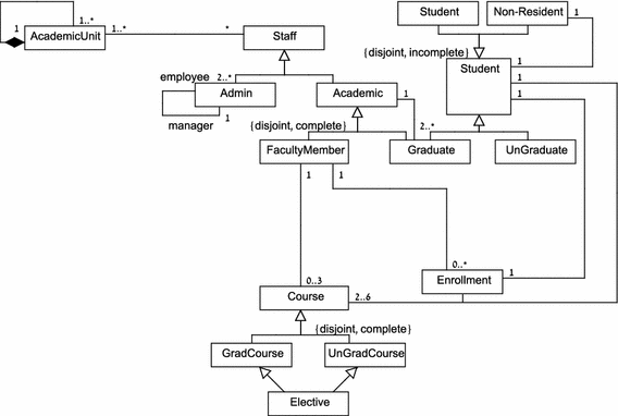 A pattern-based approach for improving model quality | SpringerLink