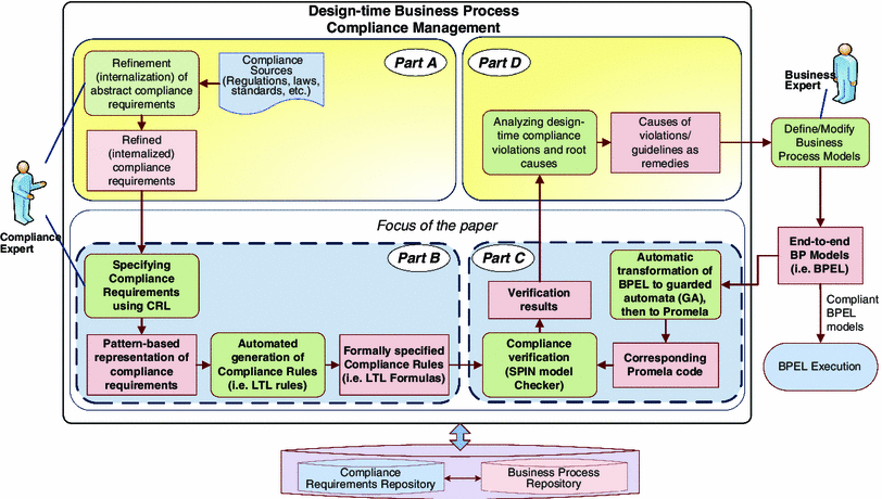 Formalizing and appling compliance patterns for business process compliance | SpringerLink