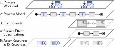 Integrating business process simulation and information system ...