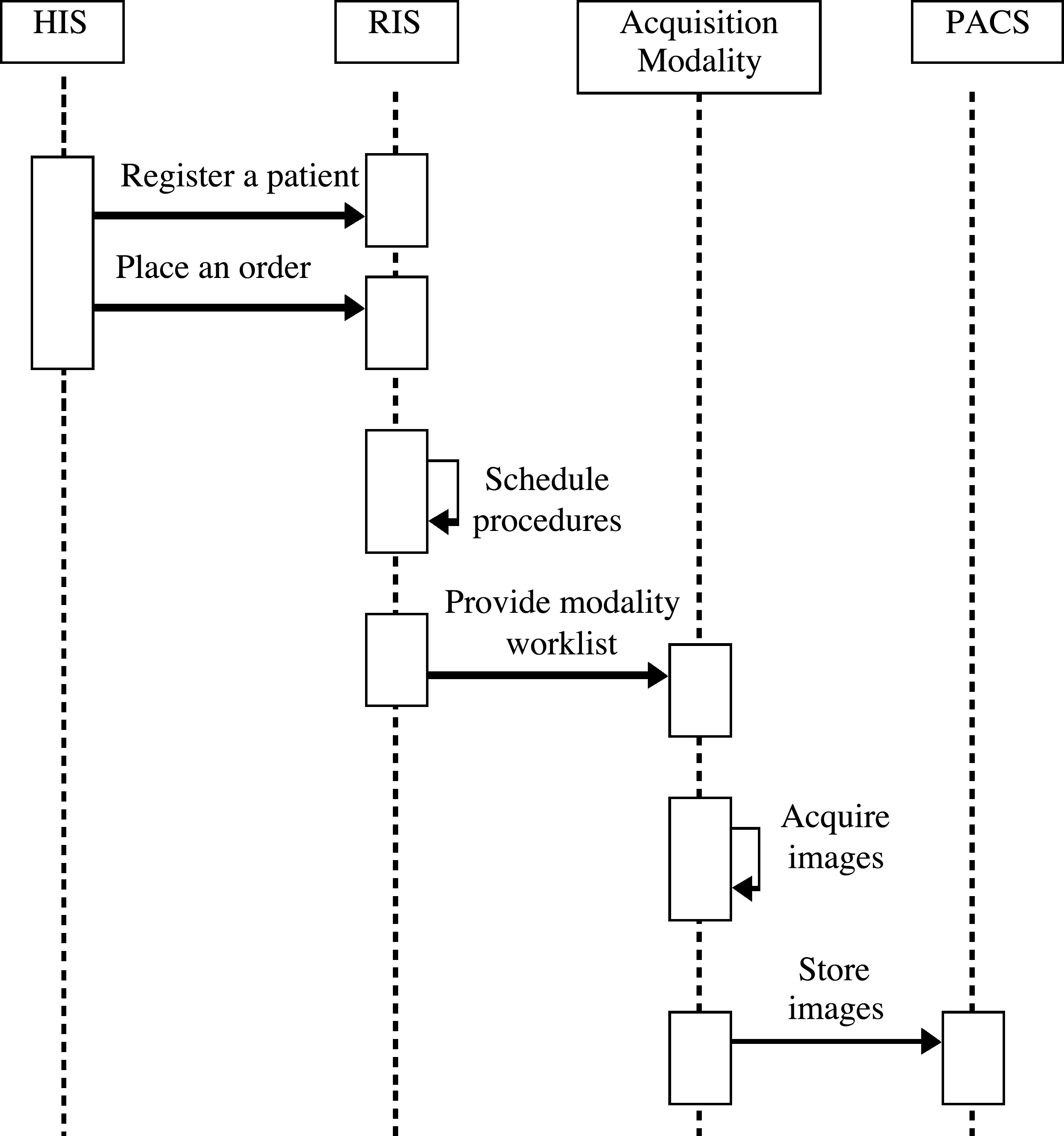 Benefits of the DICOM Modality Performed Procedure Step | SpringerLink