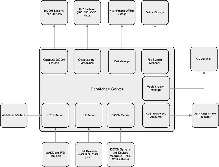 Benefits of Using the DCM4CHE DICOM Archive | SpringerLink