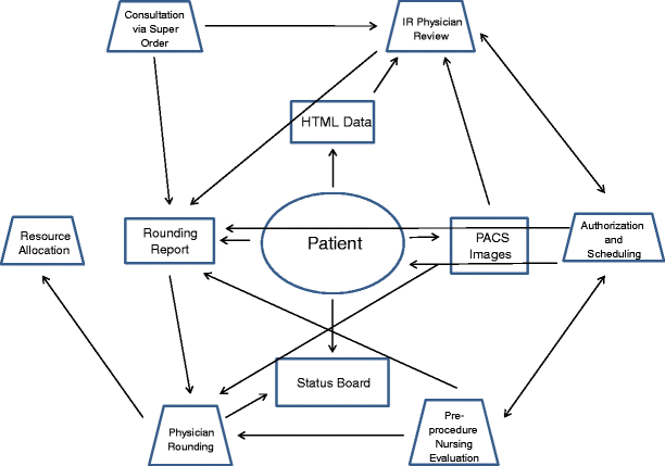 Interventional Radiology Workflow Management in the Electronic Medical ...