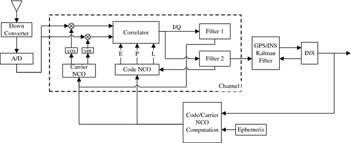 Double-filter model with modified Kalman filter for baseband signal pre ...