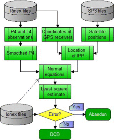 M_DCB: Matlab code for estimating GNSS satellite and receiver ...