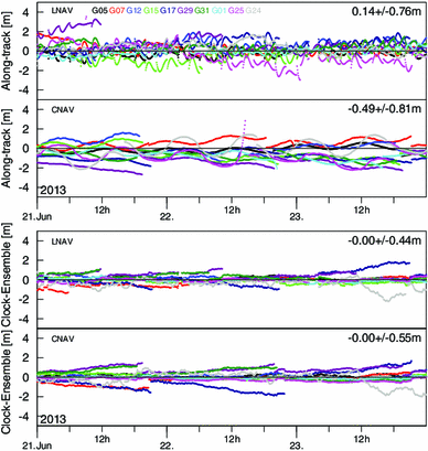 Broadcast versus precise ephemerides: a multi-GNSS perspective ...