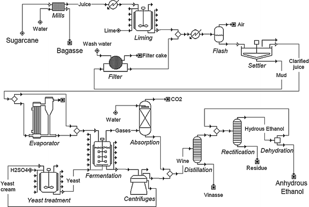 Simulation of integrated first and second generation bioethanol ...
