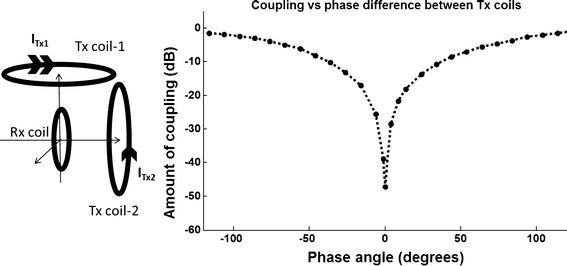 Active decoupling of RF coils using a transmit array system | SpringerLink