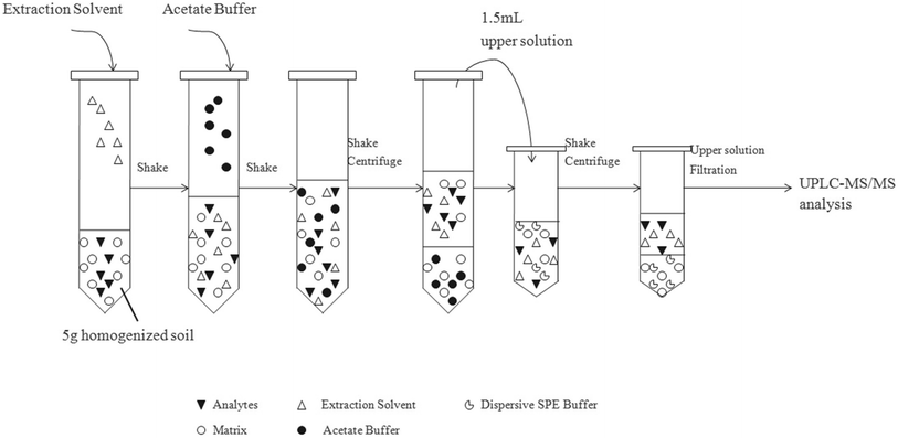 Simultaneous Determination of Trace Levels of 12 Steroid Hormones in Soil Using Modified ...