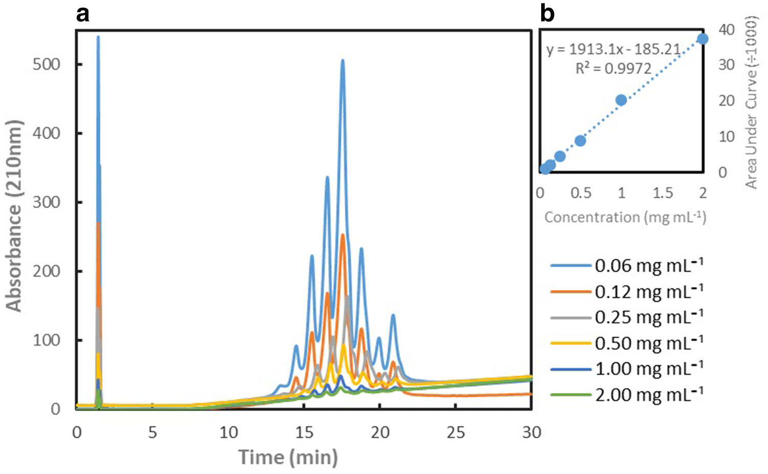 Development and Validation of Salt Gradient CEX Chromatography Method ...