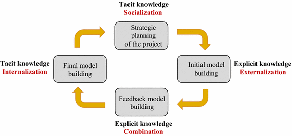 Tacit to explicit knowledge conversion | SpringerLink
