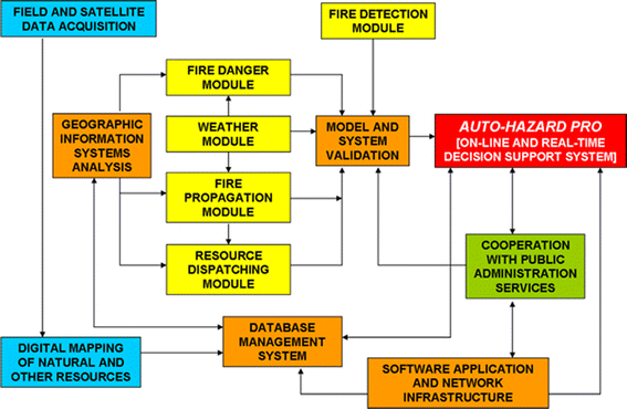 Decision support system for forest fire protection in the Euro ...