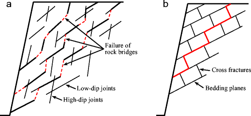 Step-path failure of rock slopes with intermittent joints | SpringerLink