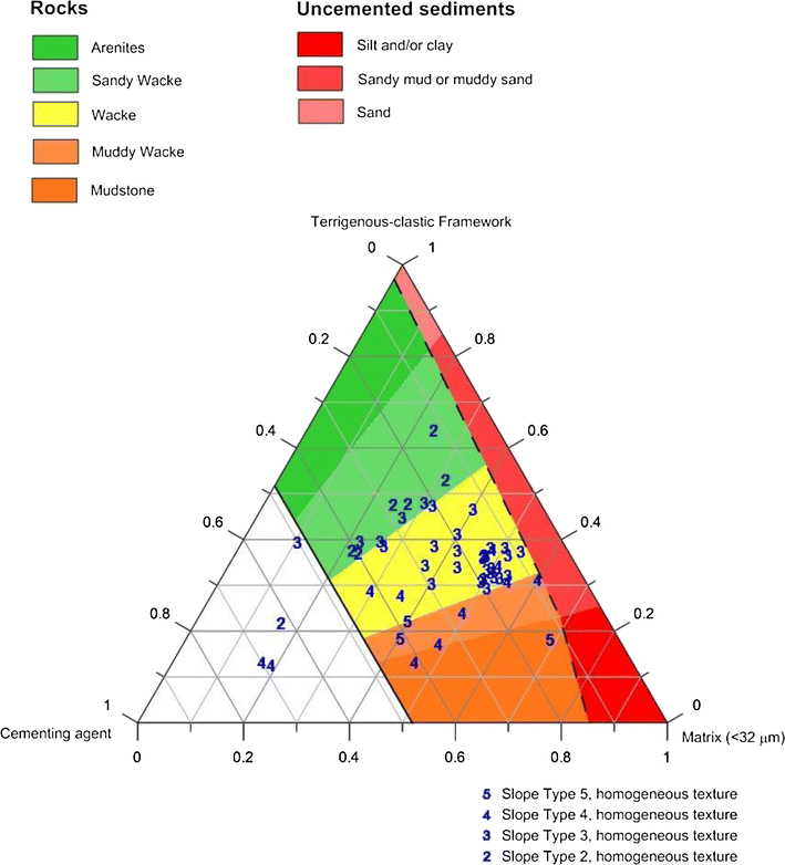 A textural classification of argillaceous rocks and their durability ...
