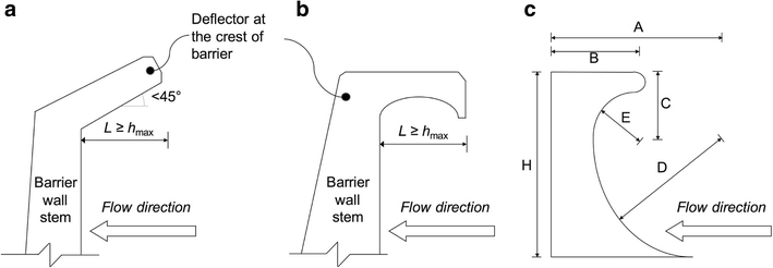 Interaction between dry granular flow and deflectors | SpringerLink
