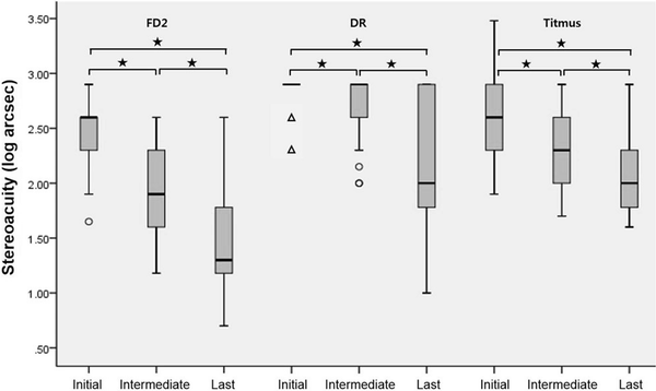 Distant stereoacuity in children with anisometropic amblyopia ...