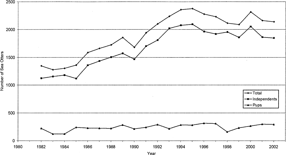 Southern Sea Otter as a Sentinel of Marine Ecosystem Health | SpringerLink
