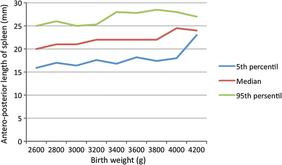 Reference ranges of liver and spleen dimensions in term infants ...
