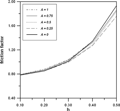 Numerical simulation of flow through microchannels with designed roughness | SpringerLink