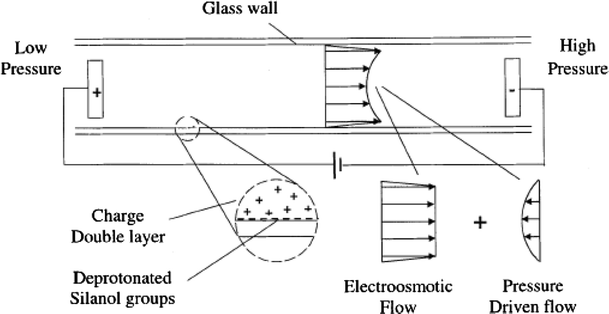 Electroosmotic pumps and their applications in microfluidic systems ...