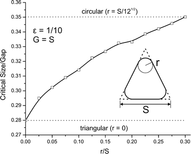Improved performance of deterministic lateral displacement arrays with triangular posts ...