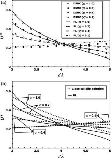The effect of Knudsen layers on rarefied cylindrical Couette gas flows ...