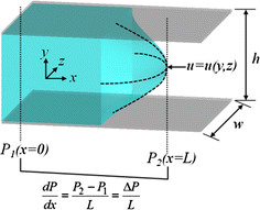 Engineering microfluidic concentration gradient generators for ...