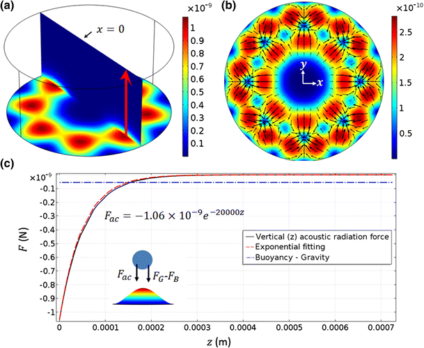 Formation of inverse Chladni patterns in liquids at microscale: roles of acoustic radiation and ...