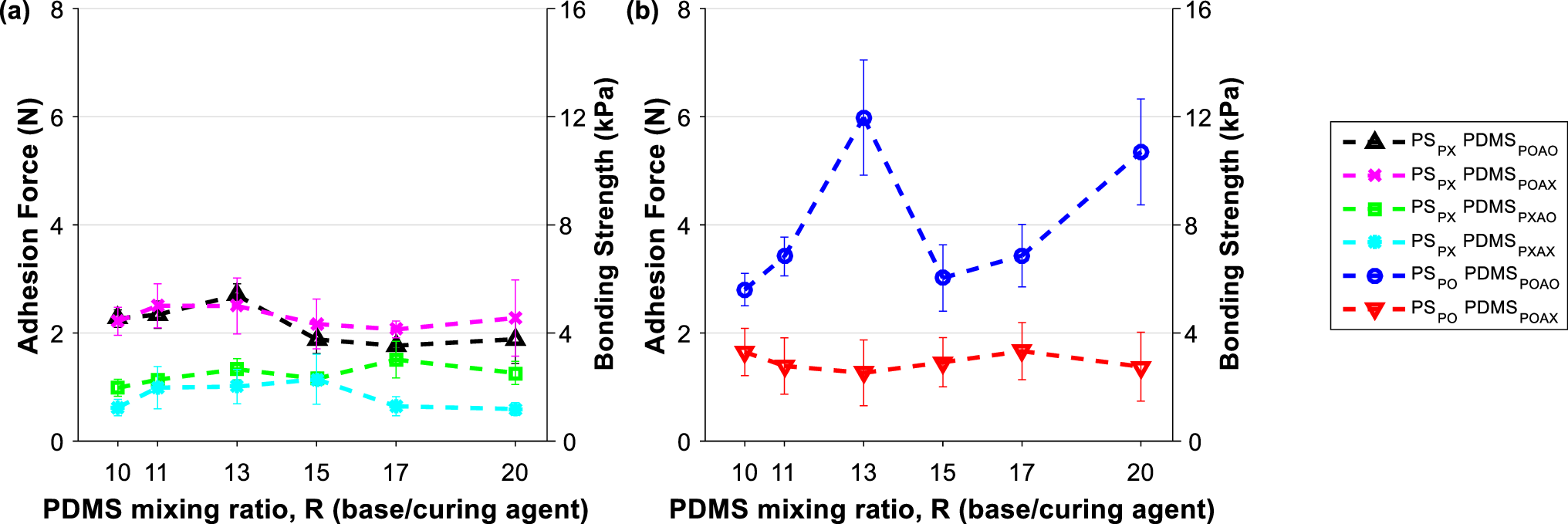 Enhancement of the surface free energy of PDMS for reversible and ...