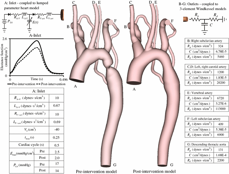 On Coupling a Lumped Parameter Heart Model and a Three-Dimensional ...