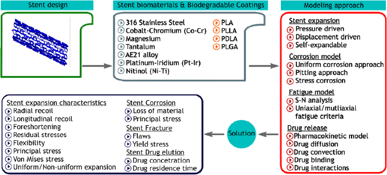 Stents: Biomechanics, Biomaterials, and Insights from Computational Modeling | SpringerLink