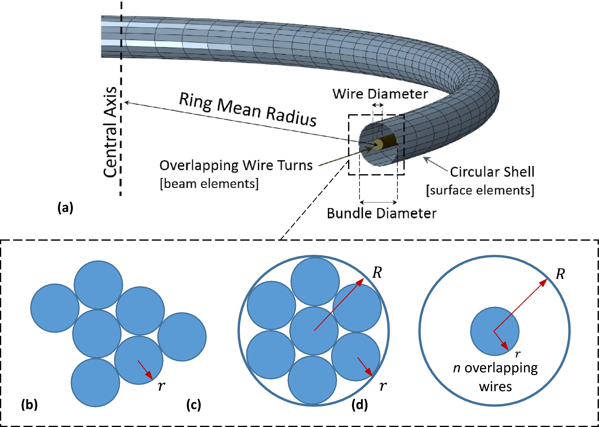 Evaluation of a New Approach for Modeling Full Ring Stent Bundles with ...