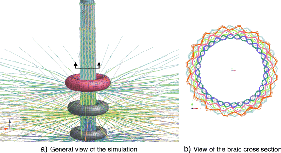 Braiding Simulation and Prediction of Mechanical Properties | SpringerLink