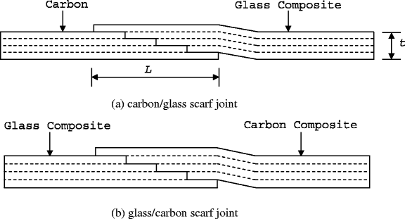 Scarf Joints of Composite Materials: Testing and Analysis | SpringerLink