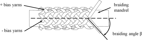Characterization of Biaxial and Triaxial Braids: Fiber Architecture and ...