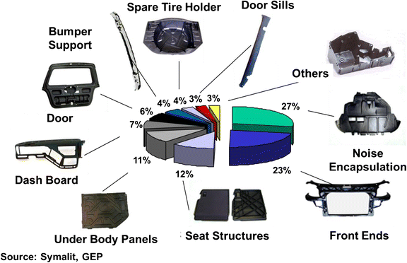 Manufacturing Aspects of Advanced Polymer Composites for Automotive ...