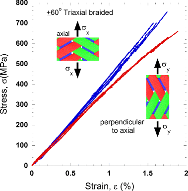 A Multi Material Shell Model for the Mechanical Analysis of Triaxial ...