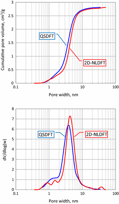 Comparison of heterogeneous pore models QSDFT and 2D-NLDFT and computer ...