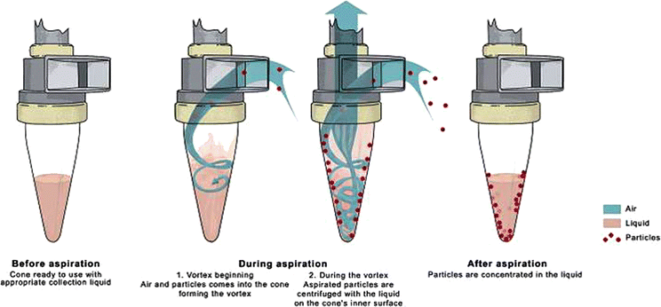 Performance of the Coriolis air sampler, a high-volume aerosol ...