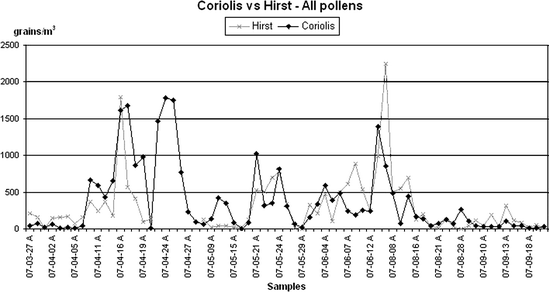 Performance of the Coriolis air sampler, a high-volume aerosol ...